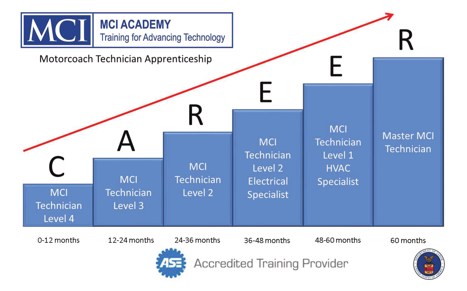 MCI Launches Motorcoach Technician Apprenticeship Program | National ...